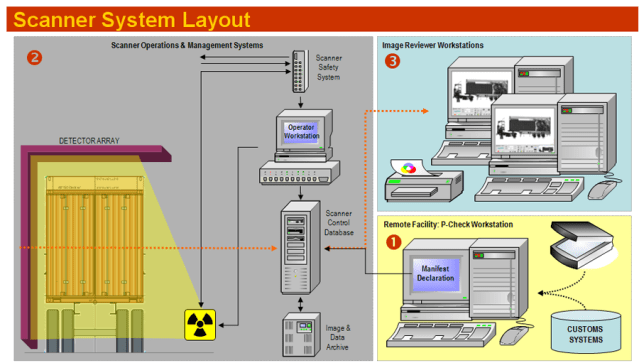 Scanner Procurement Basics | What Happened to the Portcullis?