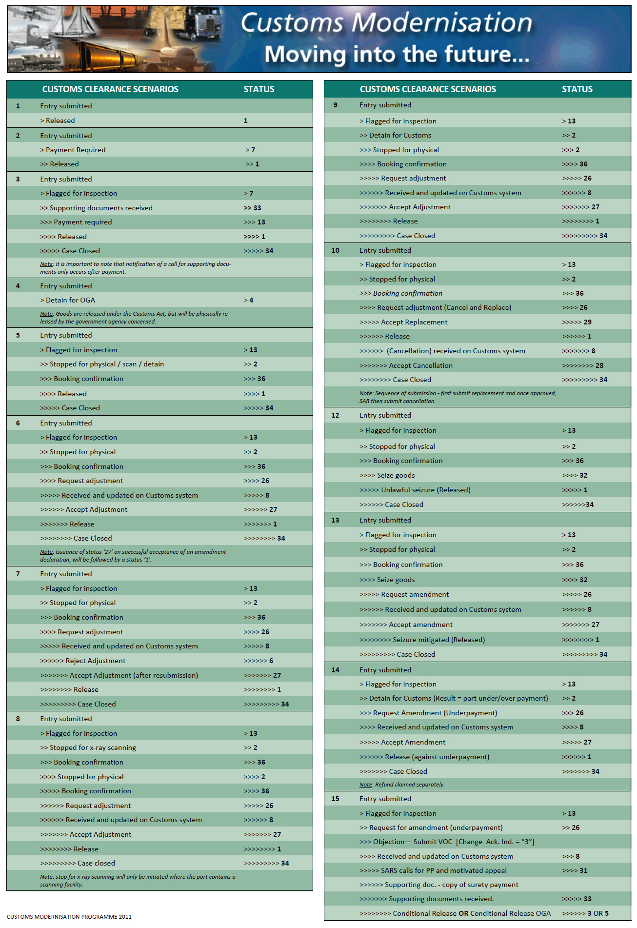 Customs Status Codes – more visibility for traders | What Happened to ...
