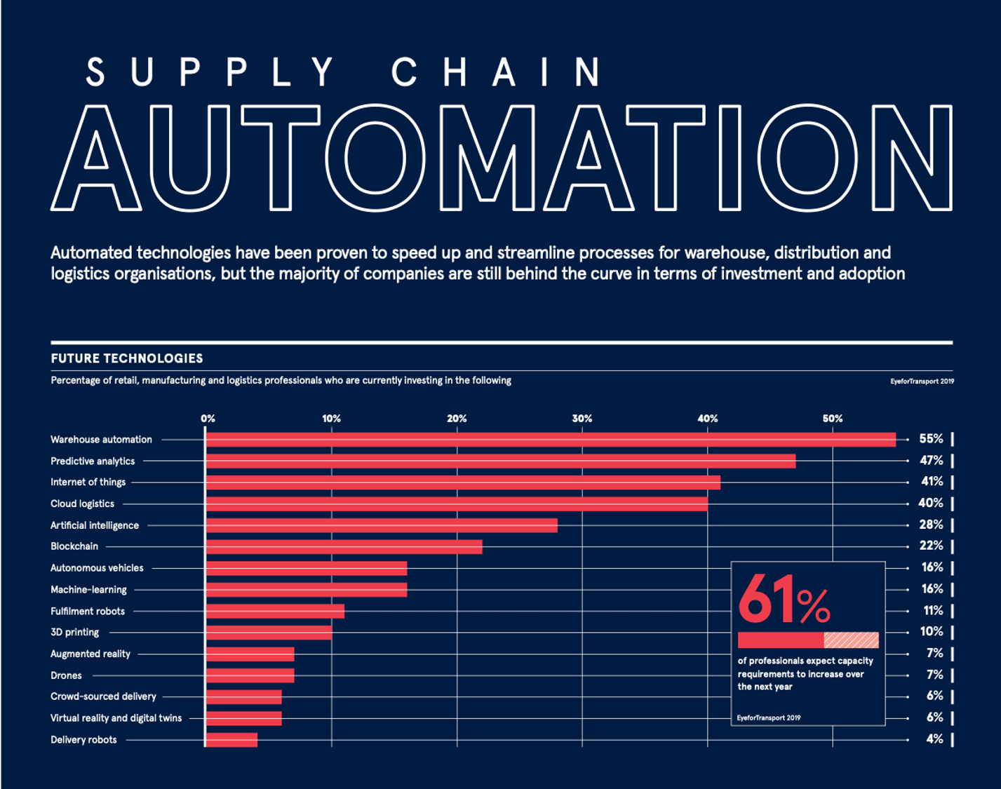 Infographic – The Future of Supply Chain Automation | What Happened to ...