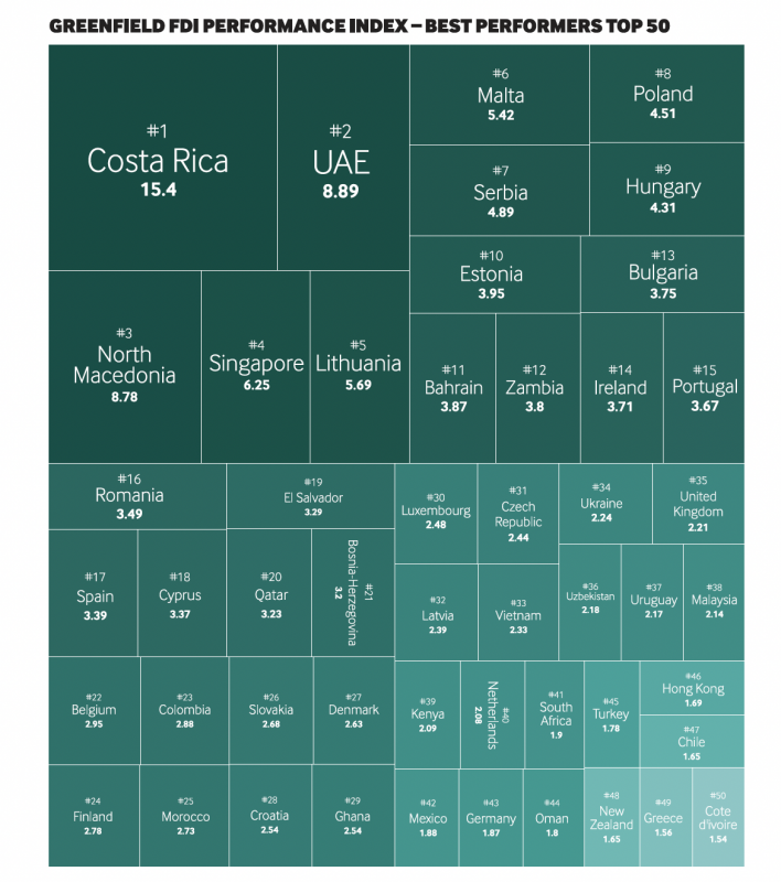 Pandemic redraws FDI outperformers map | What Happened to the Portcullis?